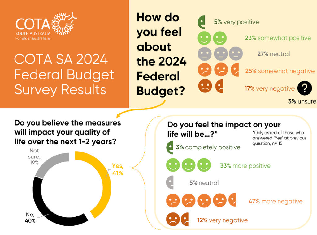 Federal Budget survey results summary • COTA SA