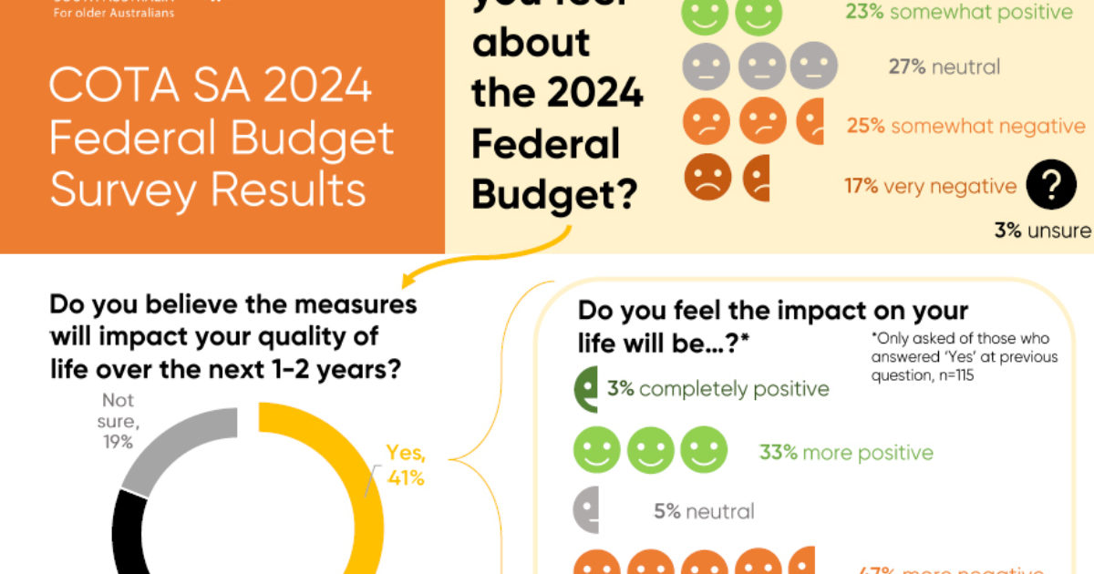 Federal Budget survey results summary • COTA SA